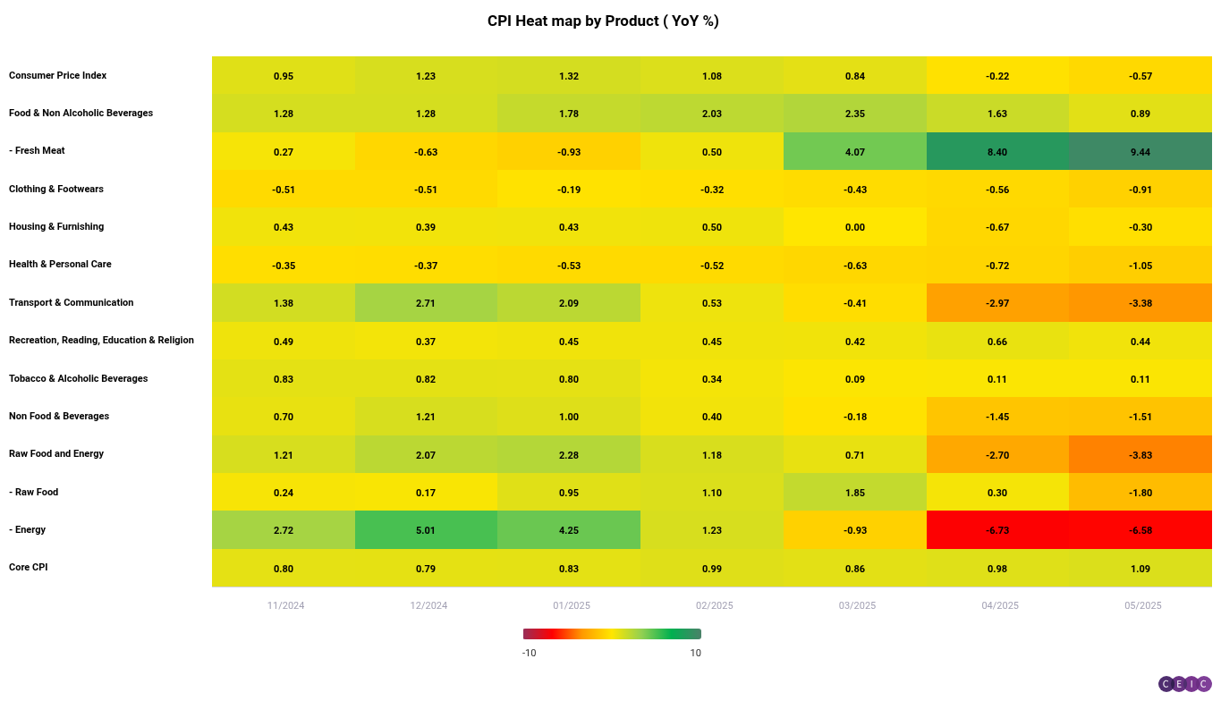 รายงานตัวเลข GDP ไทยประจำไตรมาส 1/2568